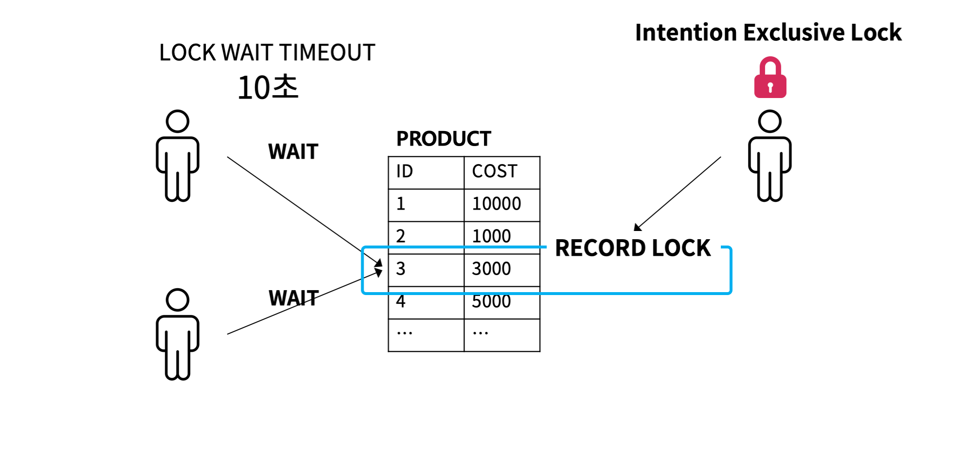 [데이터베이스 무료 강의] 트랜잭션의 동시성과 LOCK 2 - 코드라떼